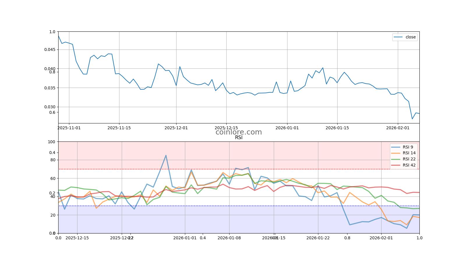 Moss Coin RSI indicator