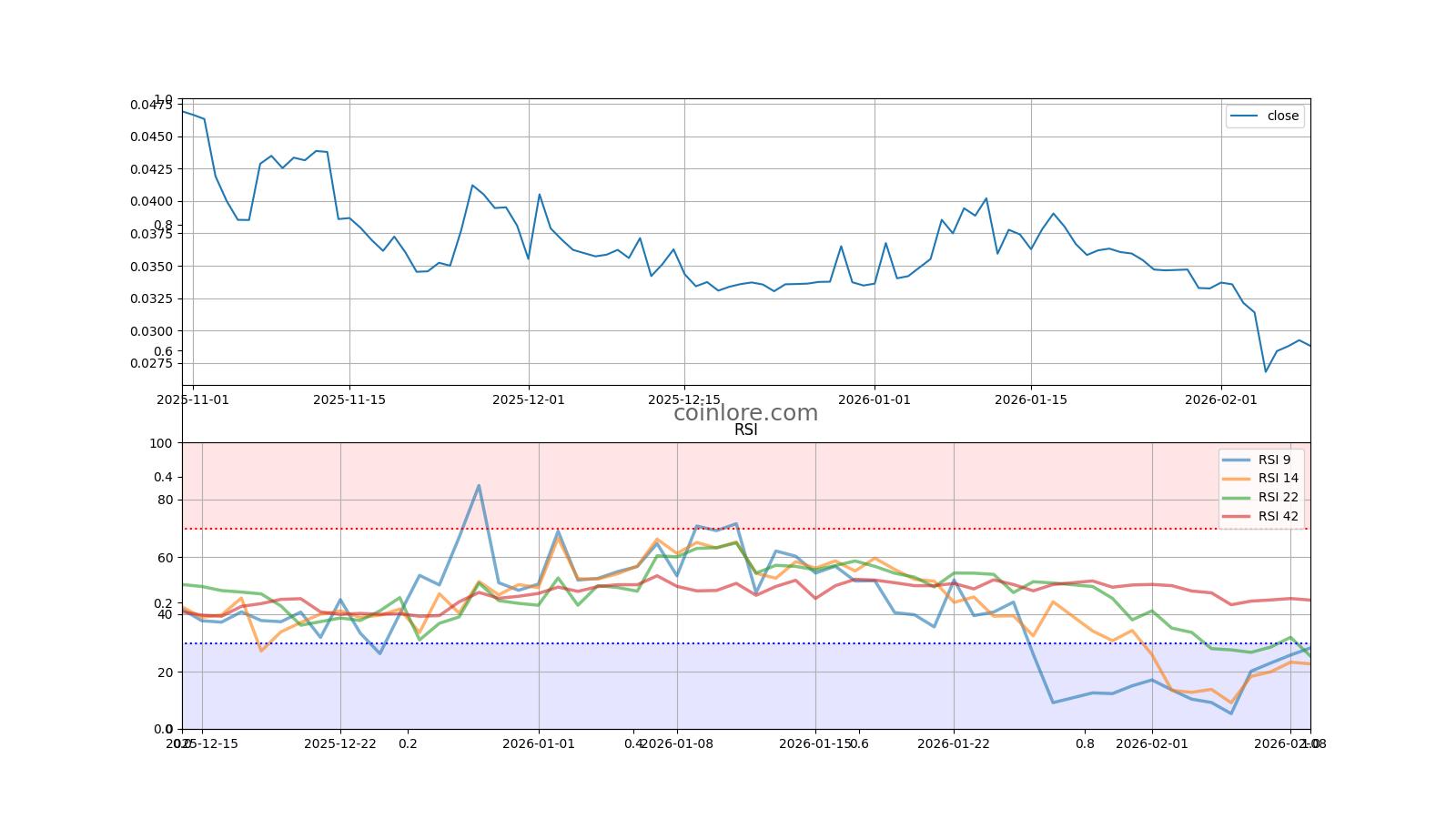 Moss Coin RSI indicator