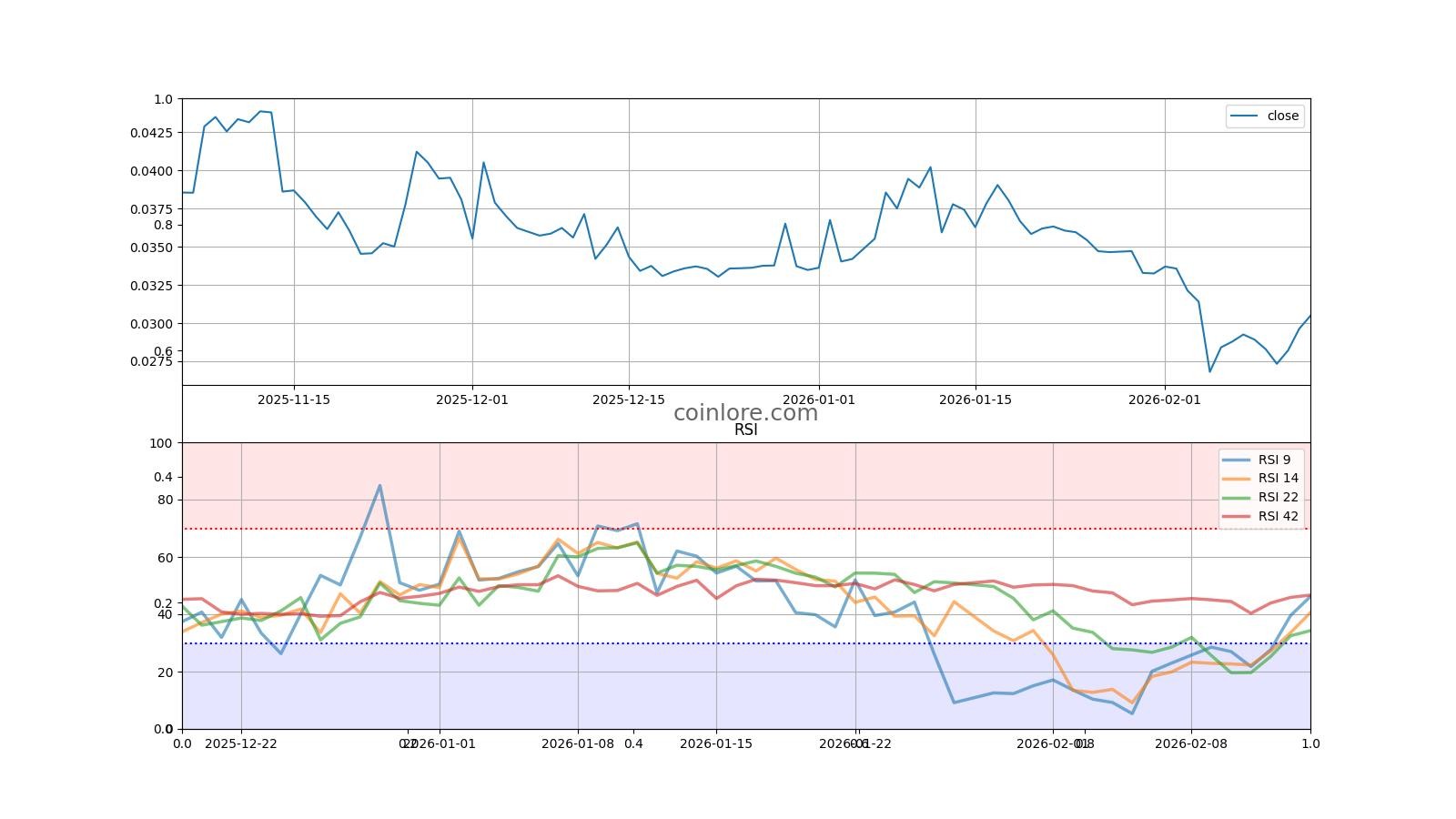Moss Coin RSI indicator