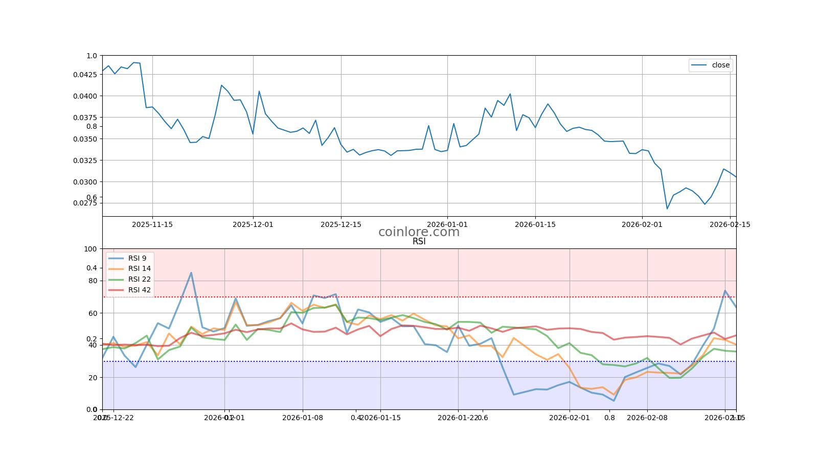 Moss Coin RSI indicator