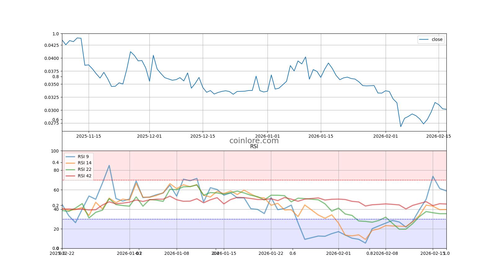 Moss Coin RSI indicator