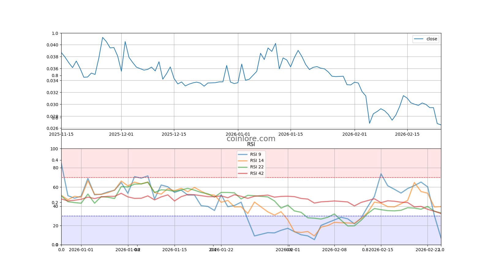 Moss Coin RSI indicator