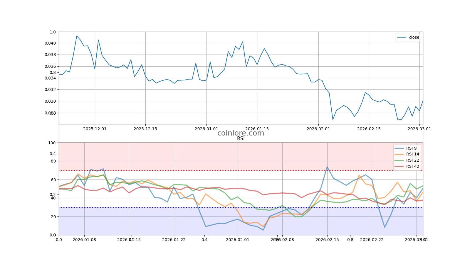 Moss Coin RSI indicator