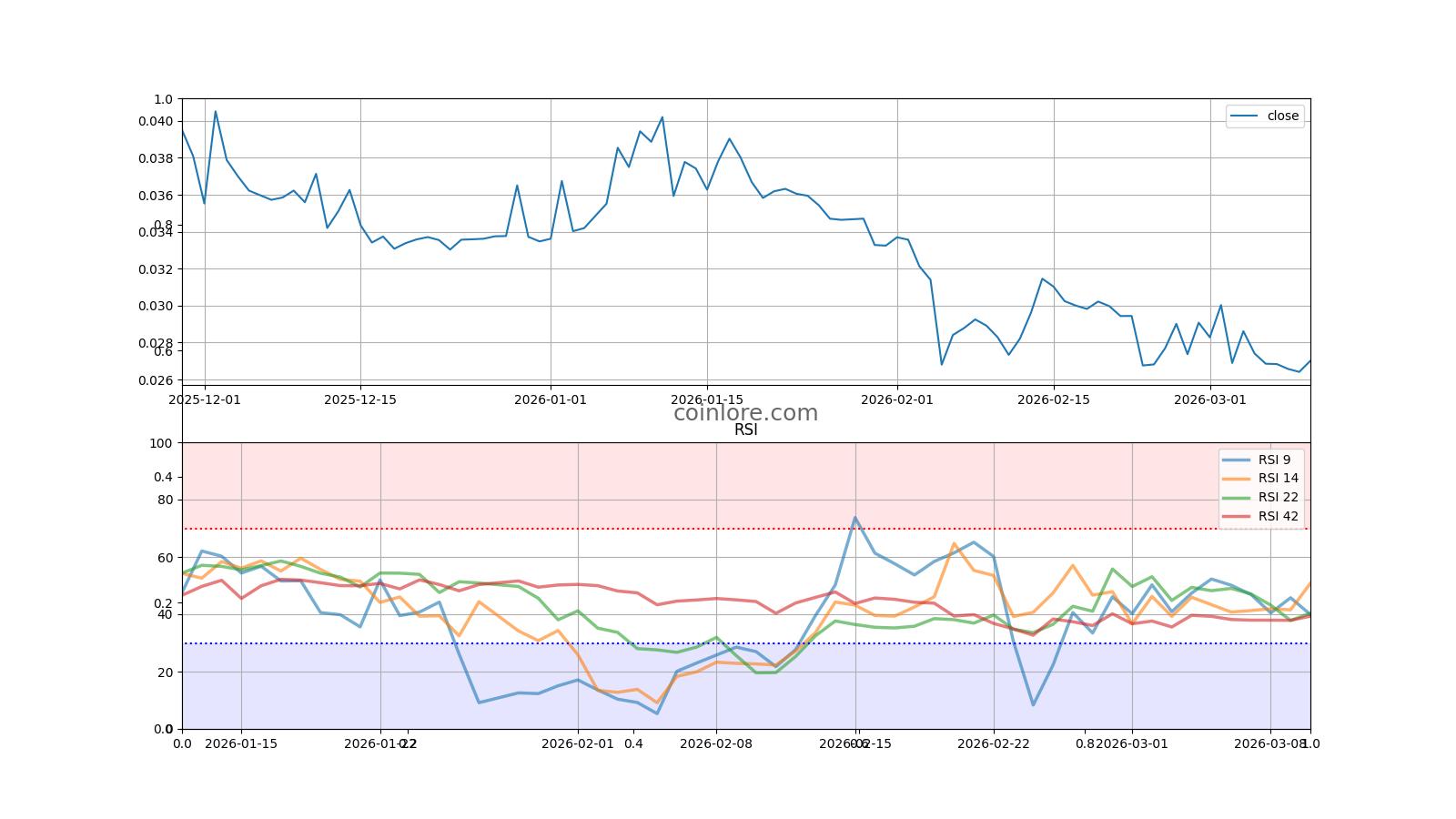 Moss Coin RSI indicator