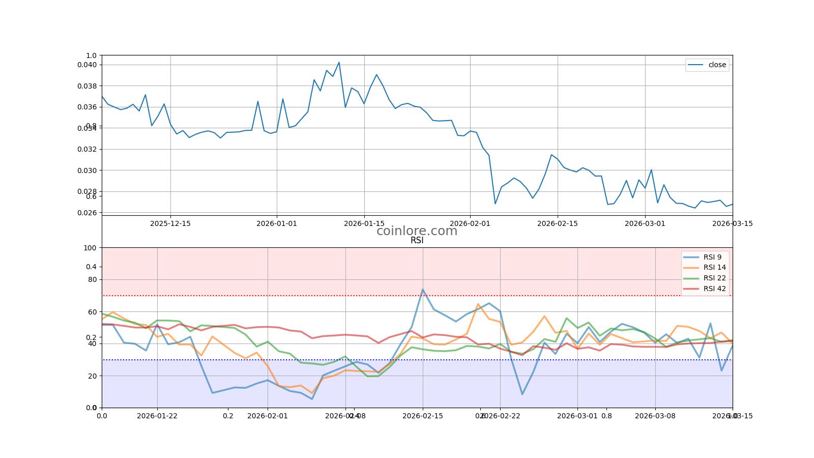 Moss Coin RSI indicator
