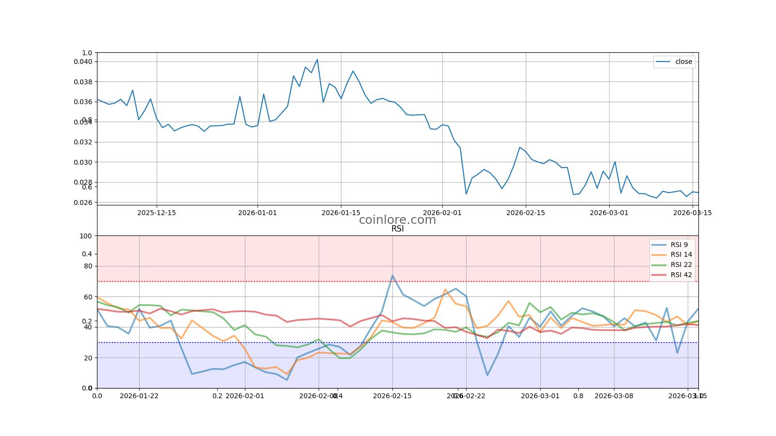 Moss Coin RSI indicator