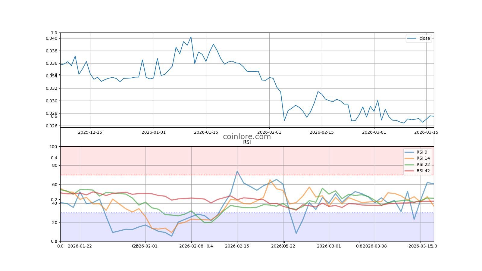 Moss Coin RSI indicator