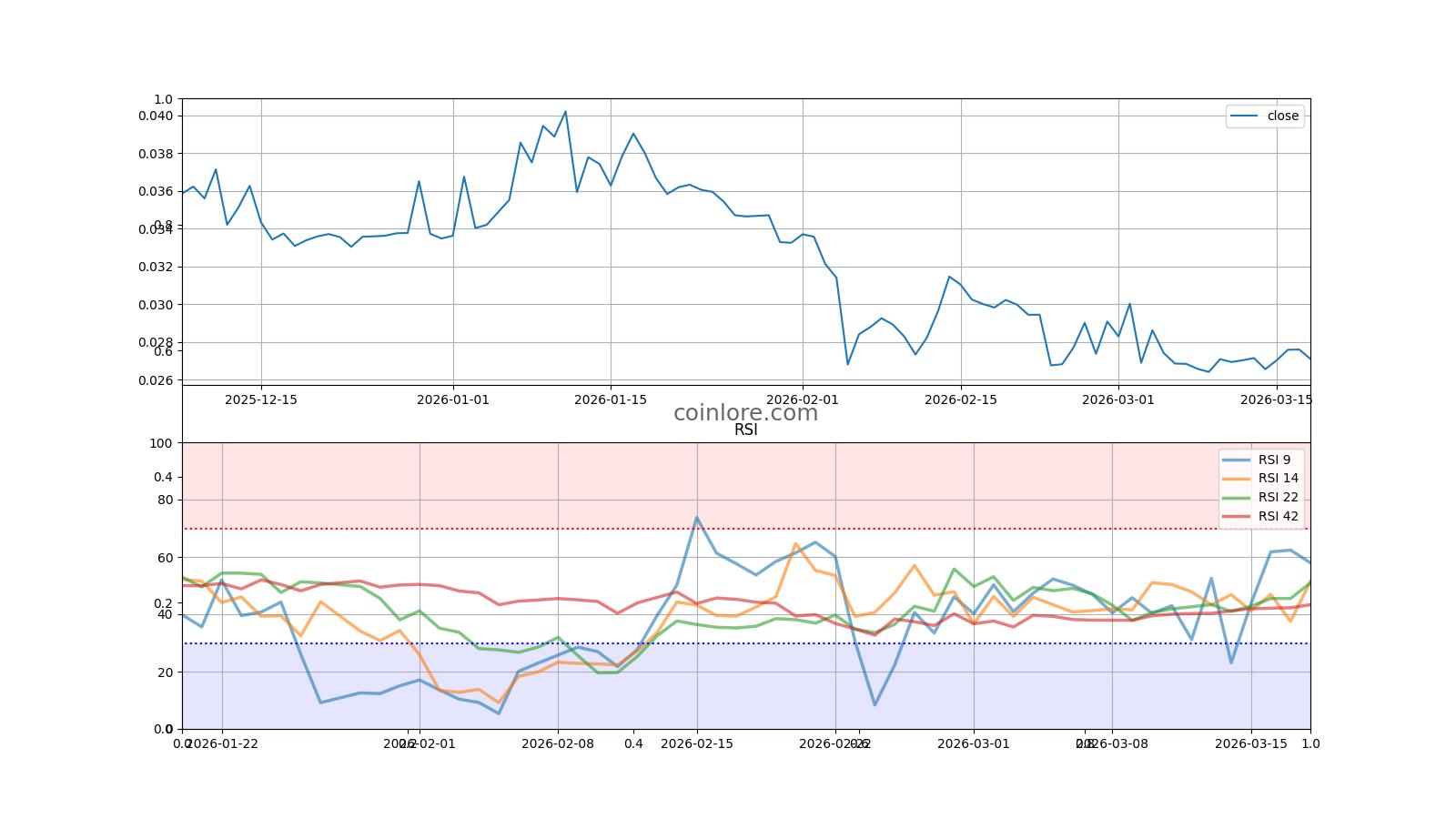 Moss Coin RSI indicator