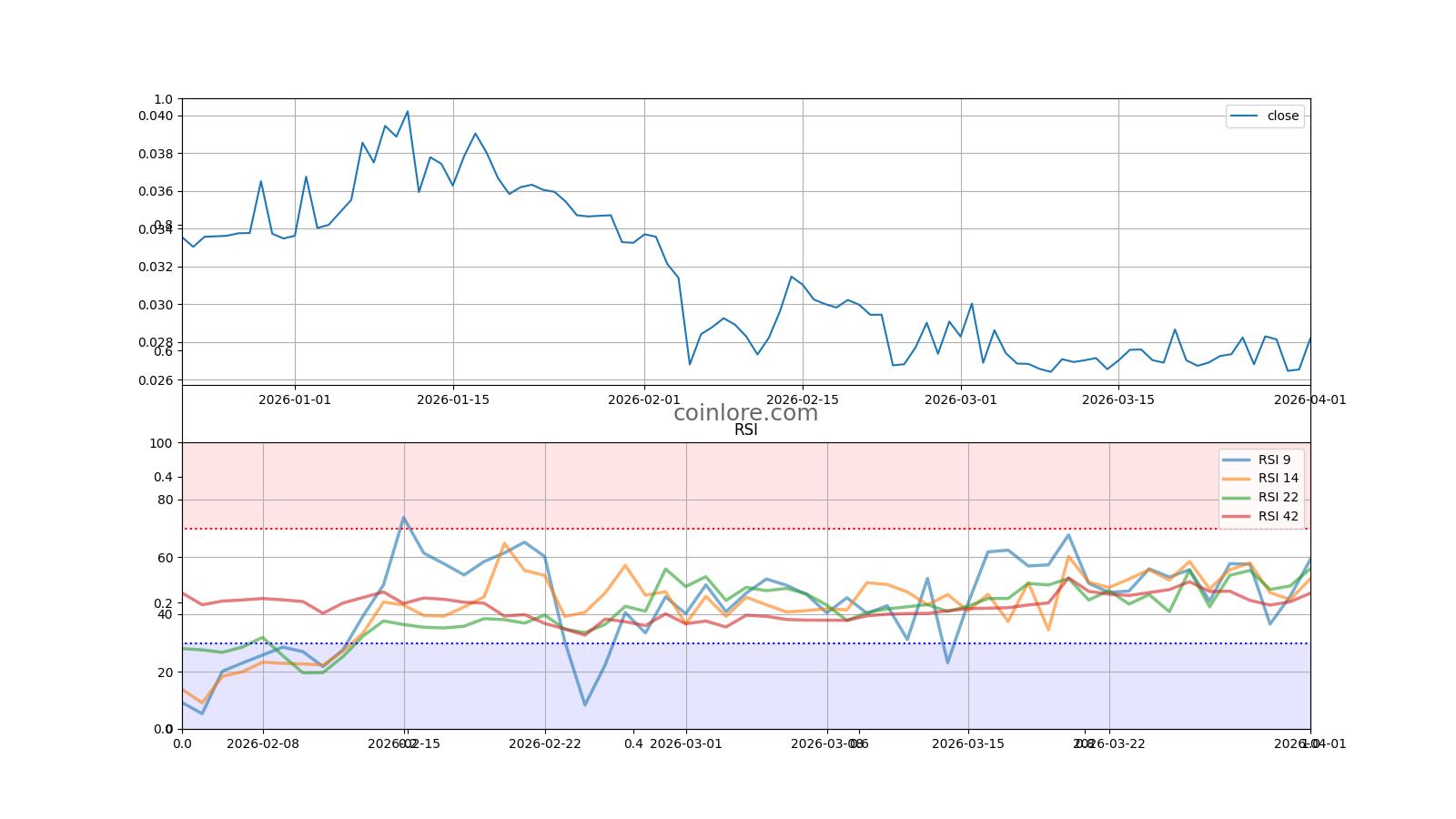 Moss Coin RSI indicator