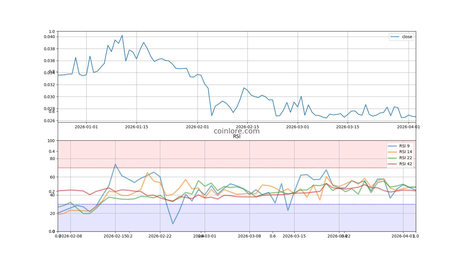 Moss Coin RSI indicator