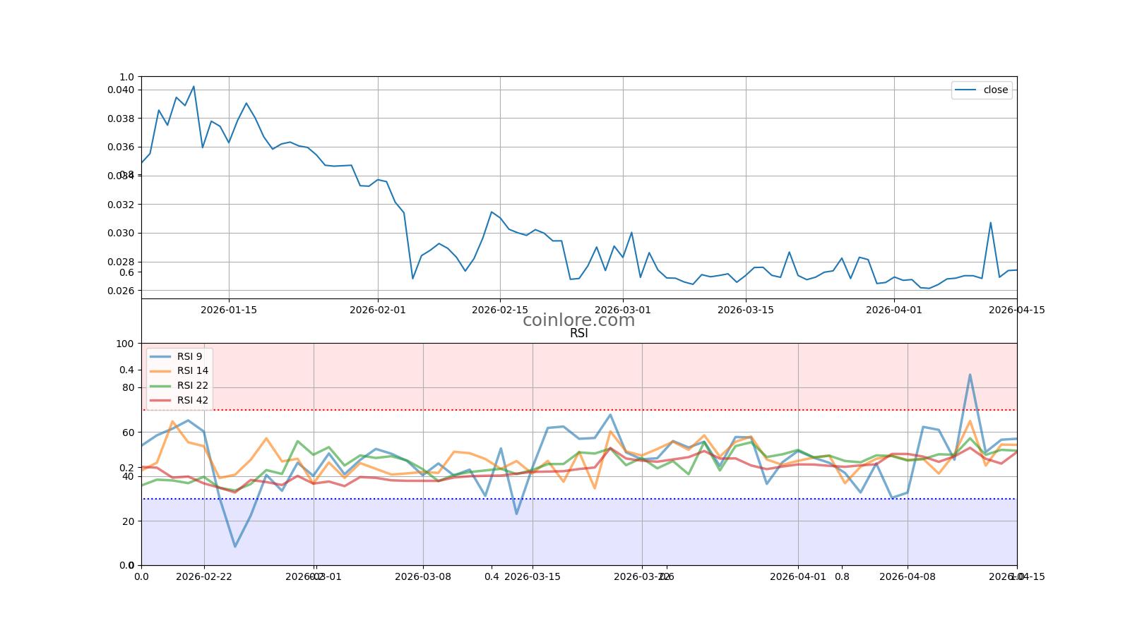 Moss Coin RSI indicator