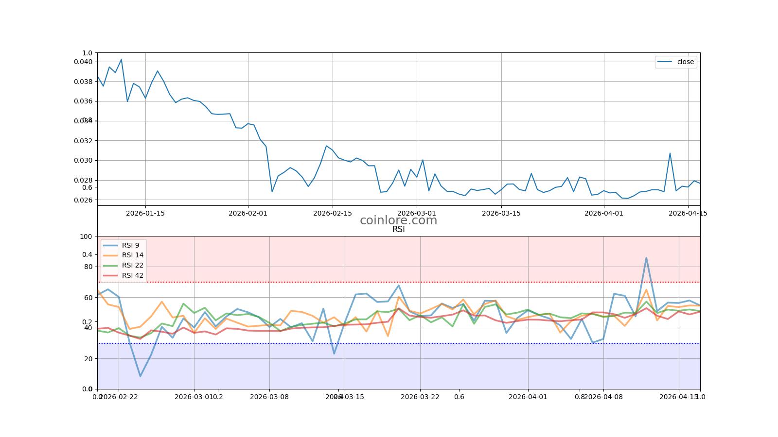 Moss Coin RSI indicator