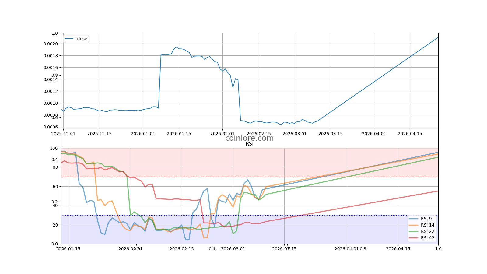 MotaCoin RSI indicator
