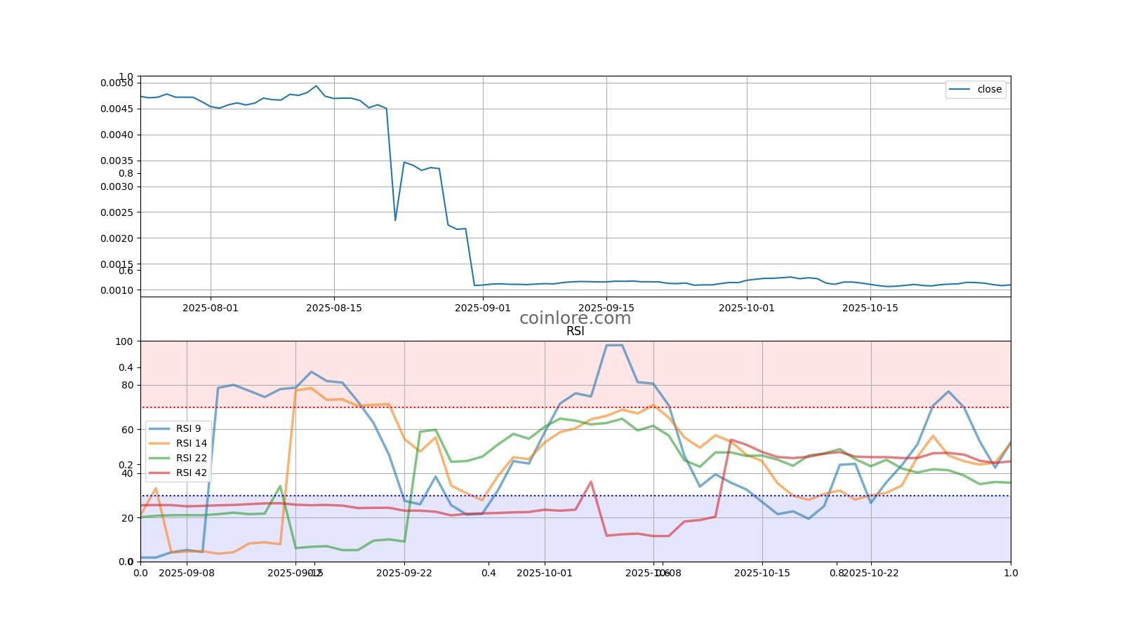 MotaCoin RSI indicator