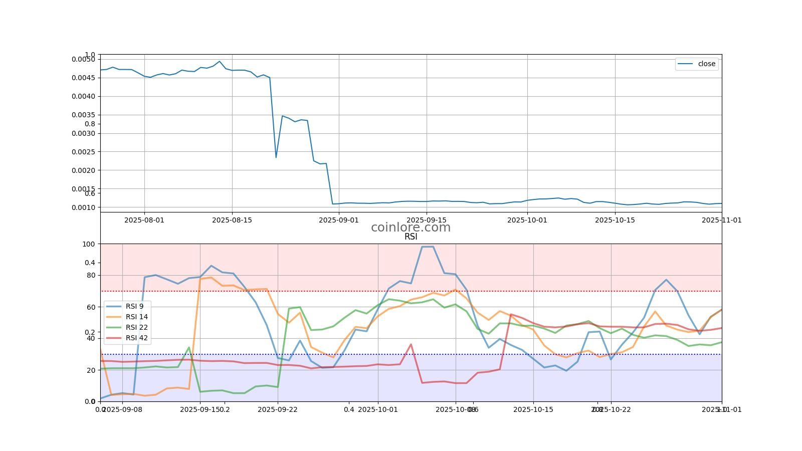 MotaCoin RSI indicator