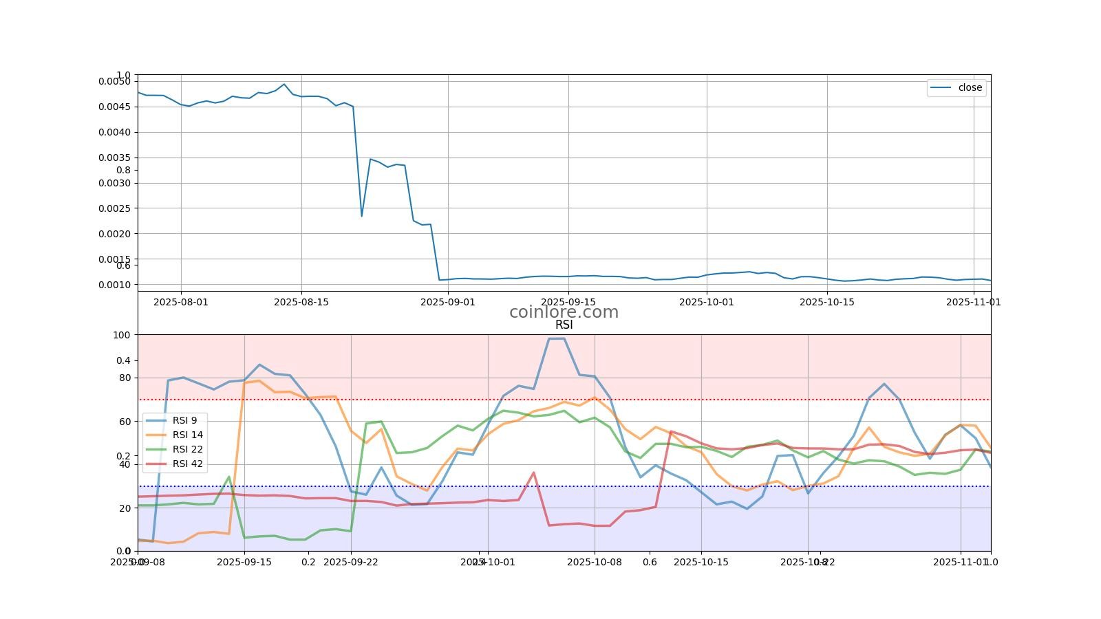 MotaCoin RSI indicator