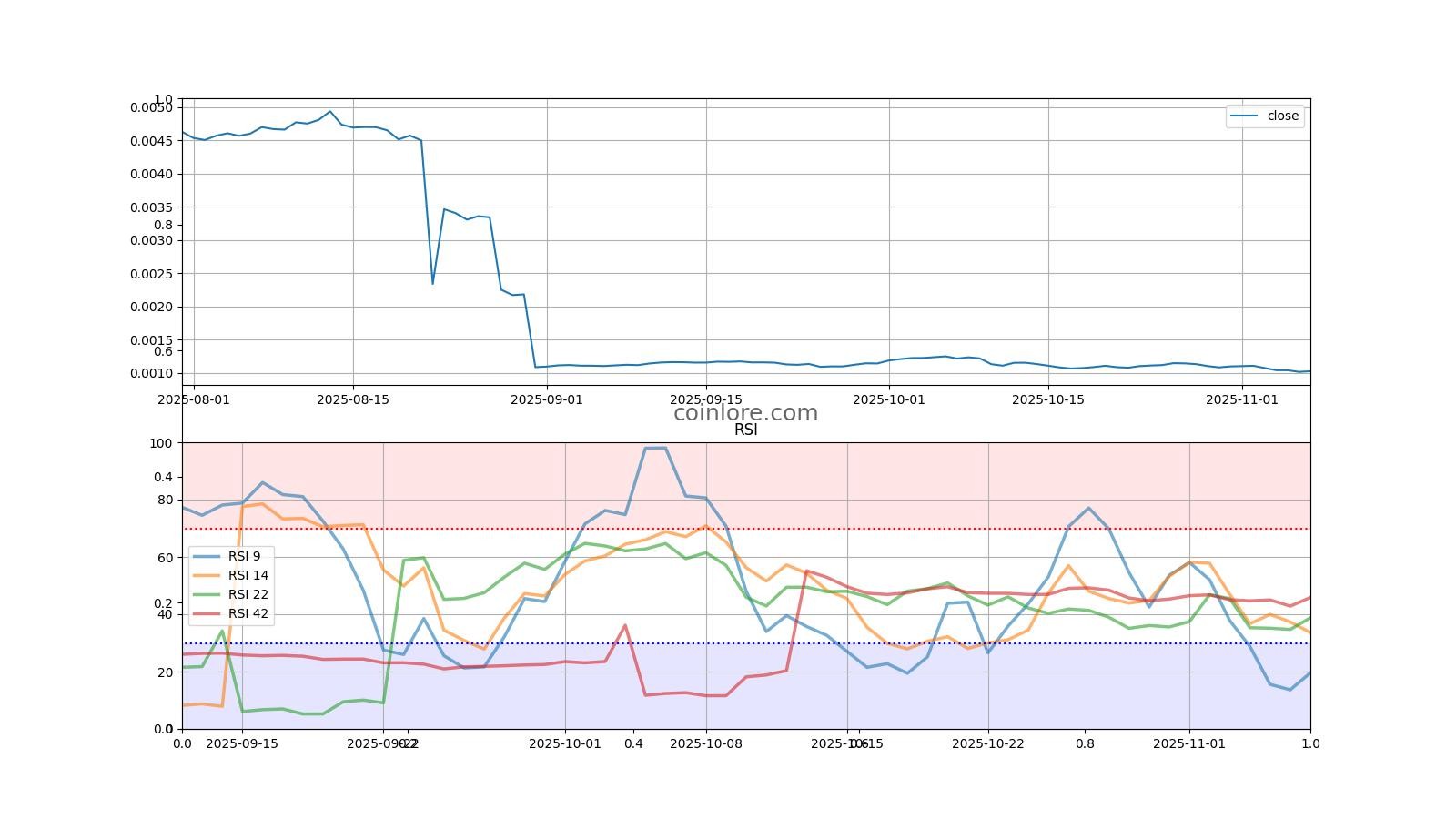 MotaCoin RSI indicator