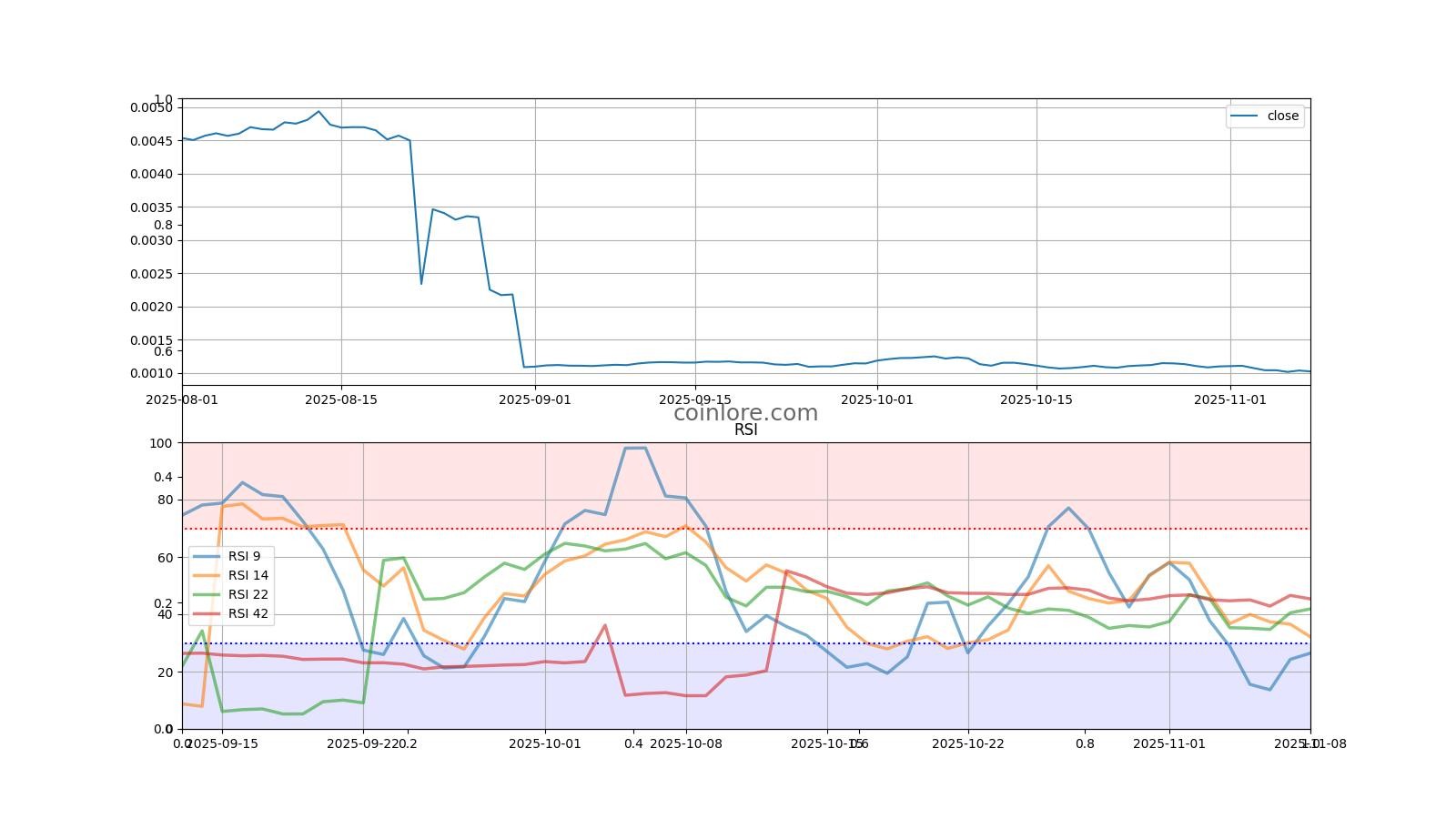 MotaCoin RSI indicator