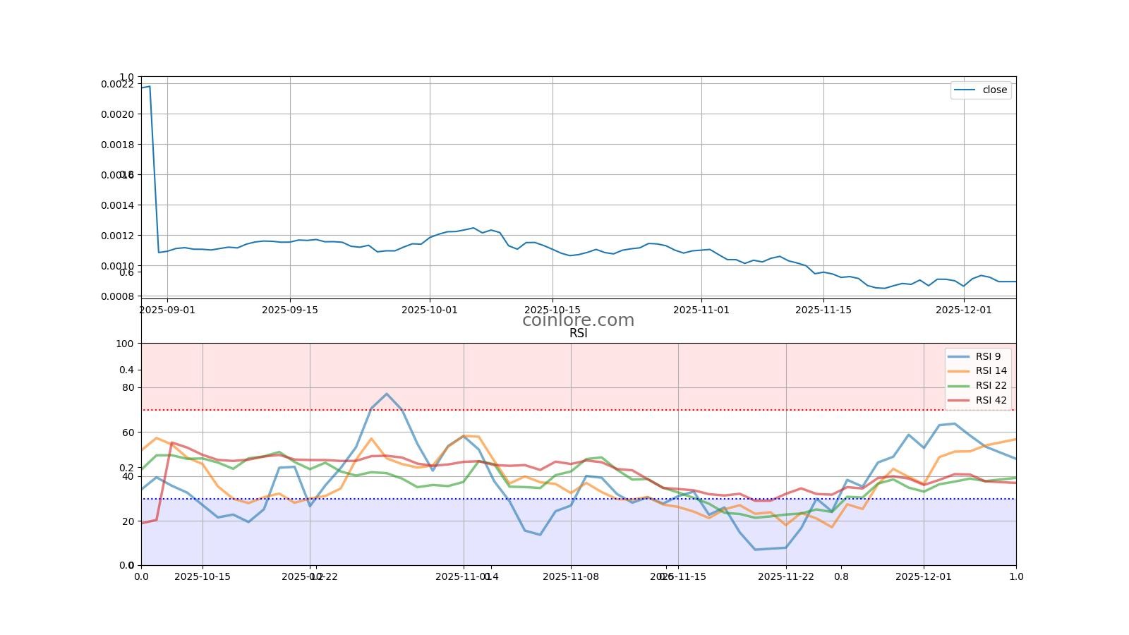 MotaCoin RSI indicator