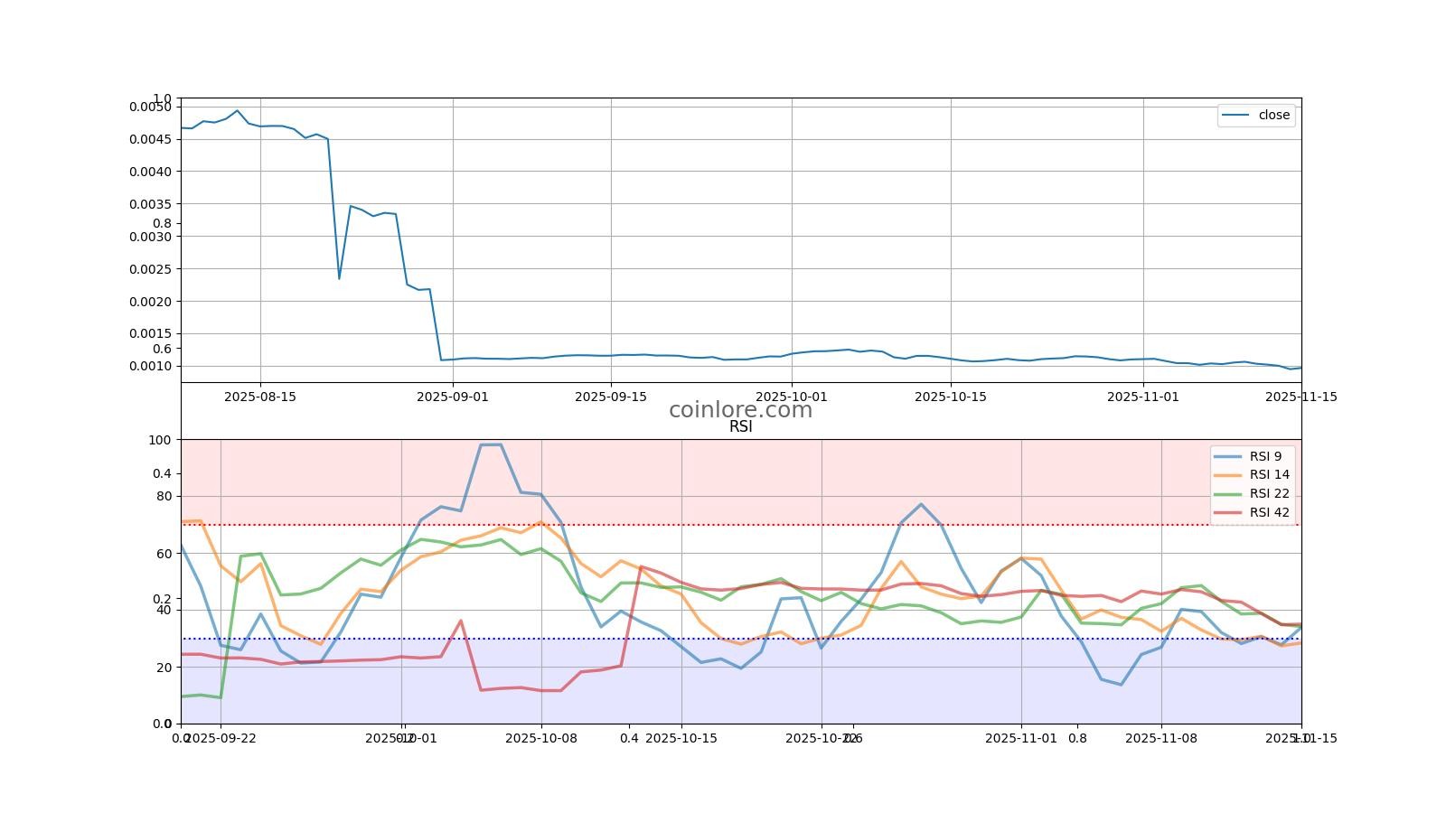 MotaCoin RSI indicator