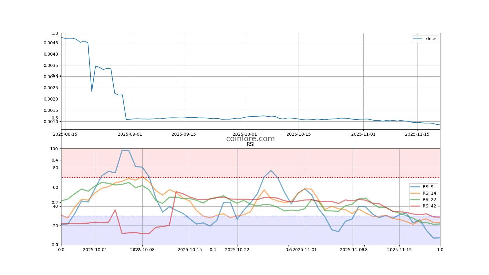 MotaCoin RSI indicator