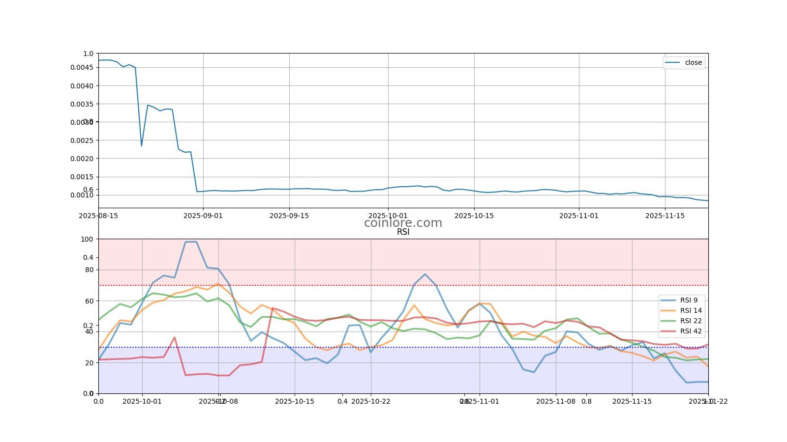MotaCoin RSI indicator