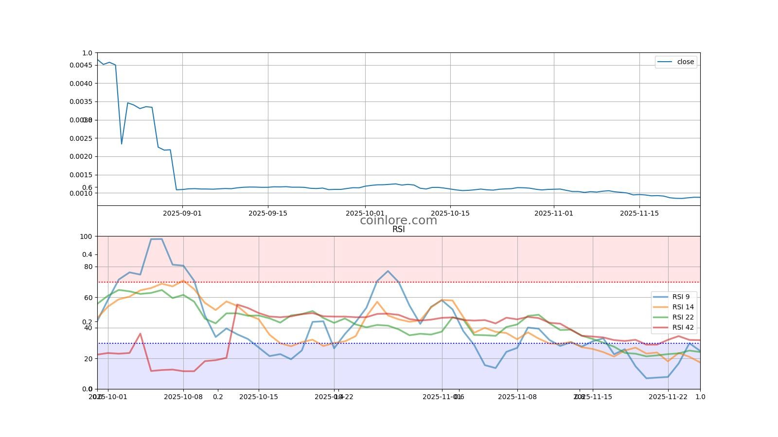 MotaCoin RSI indicator