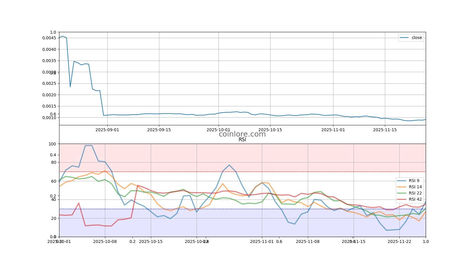 MotaCoin RSI indicator
