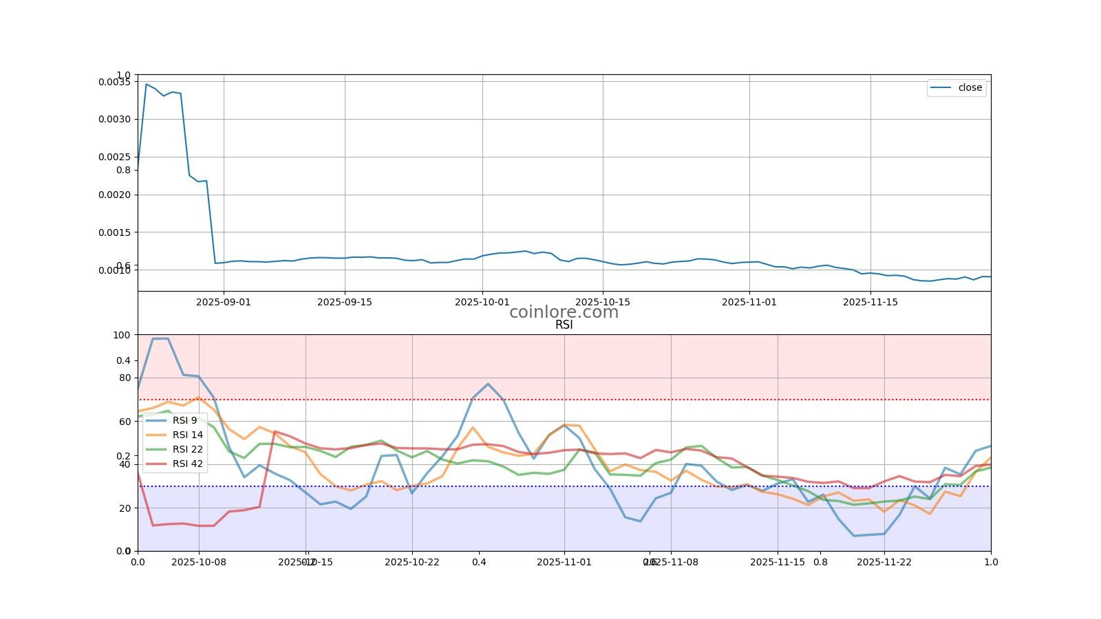 MotaCoin RSI indicator