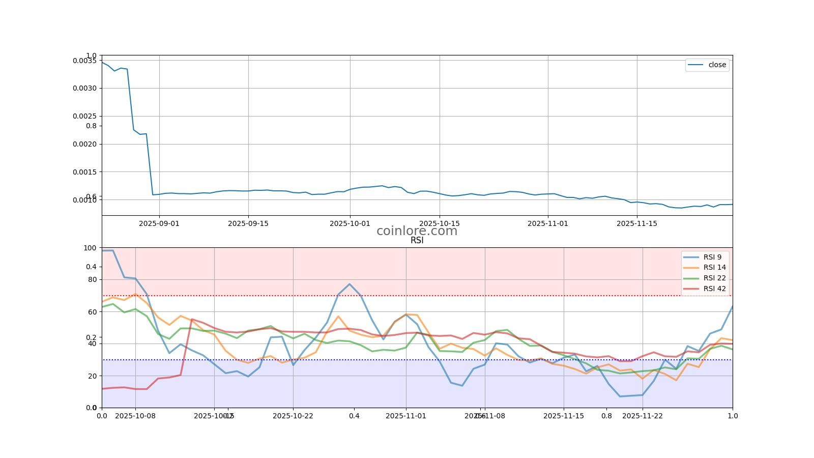 MotaCoin RSI indicator