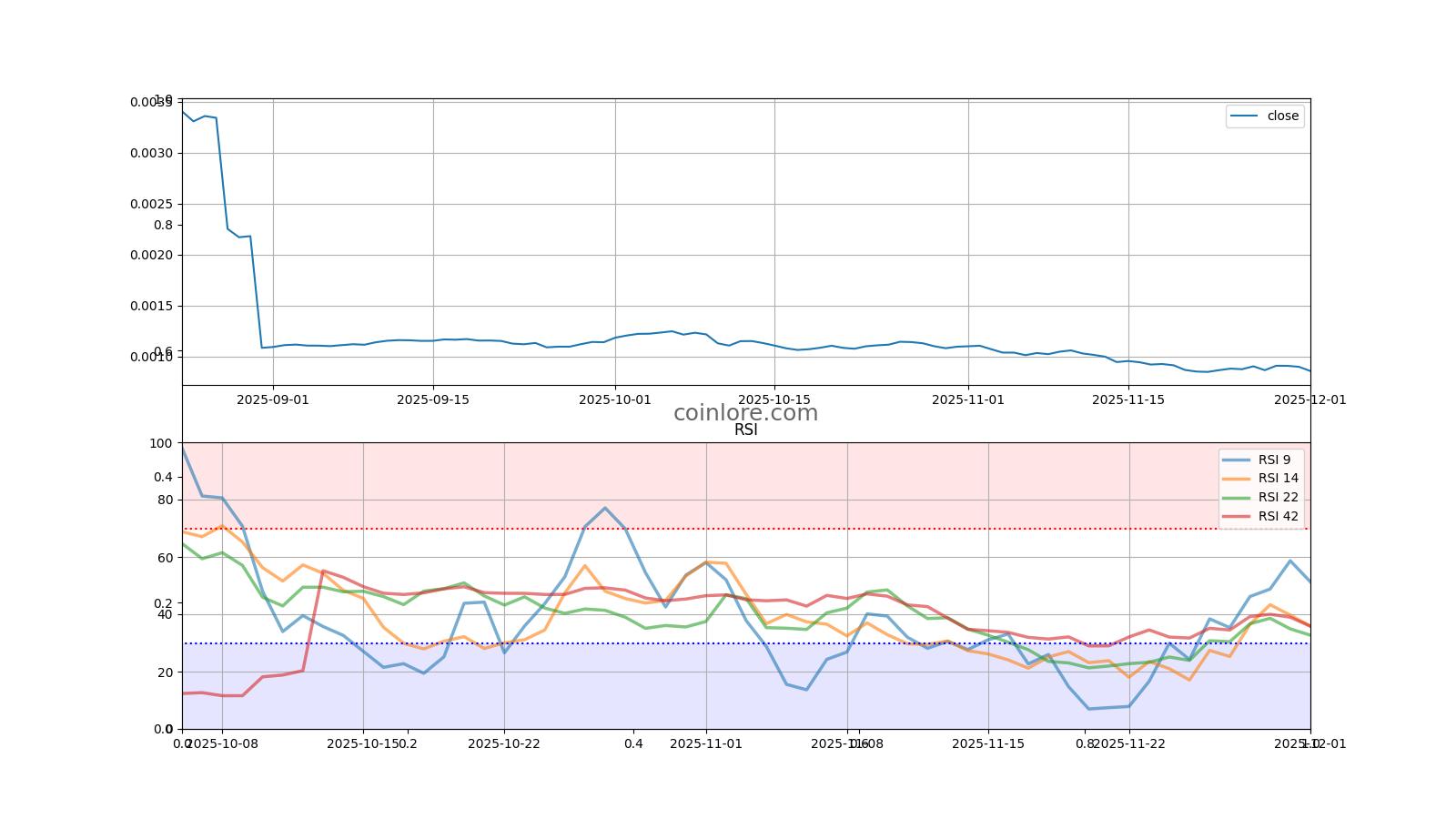 MotaCoin RSI indicator