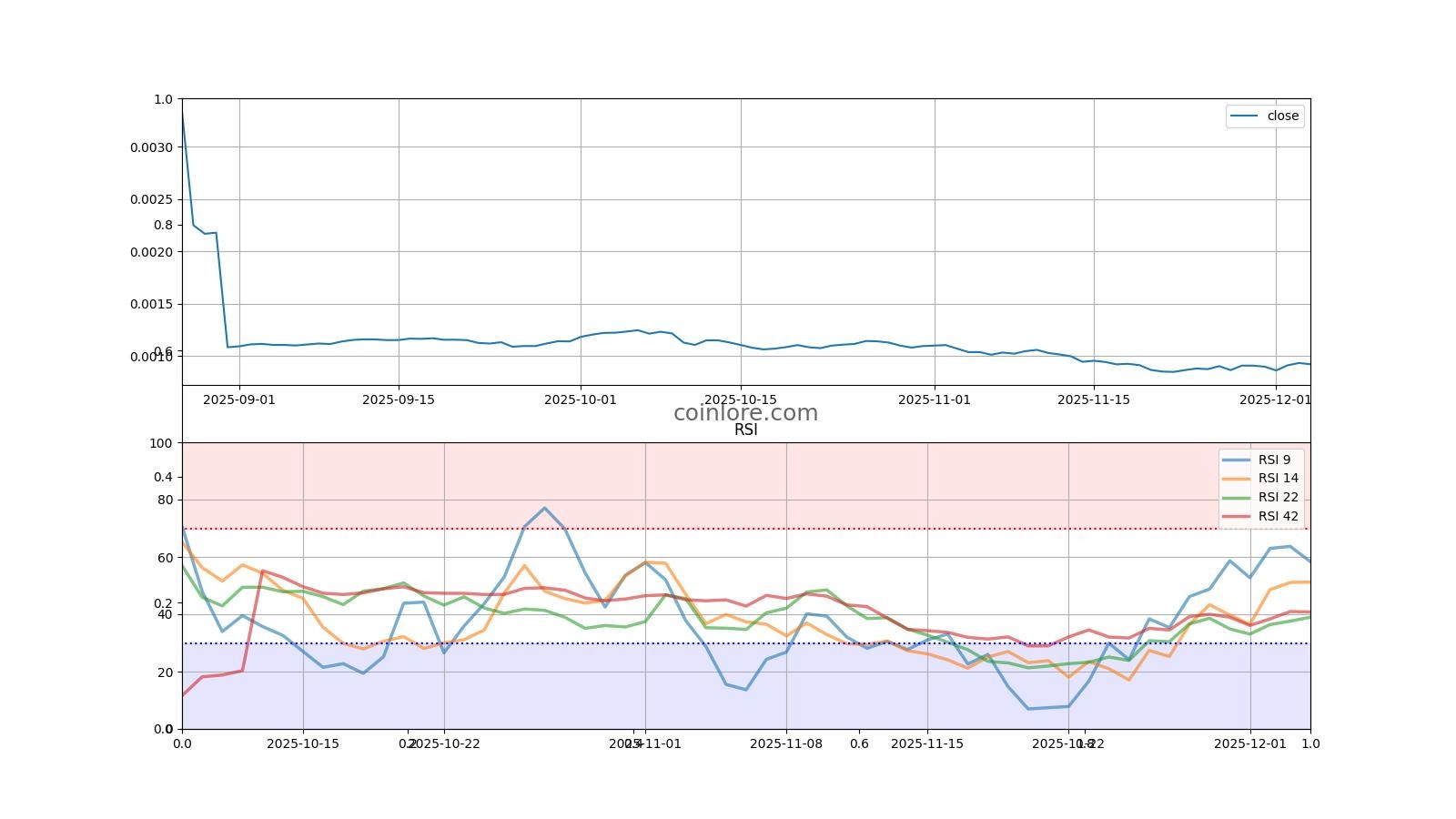 MotaCoin RSI indicator