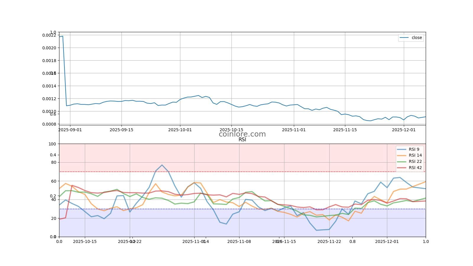 MotaCoin RSI indicator