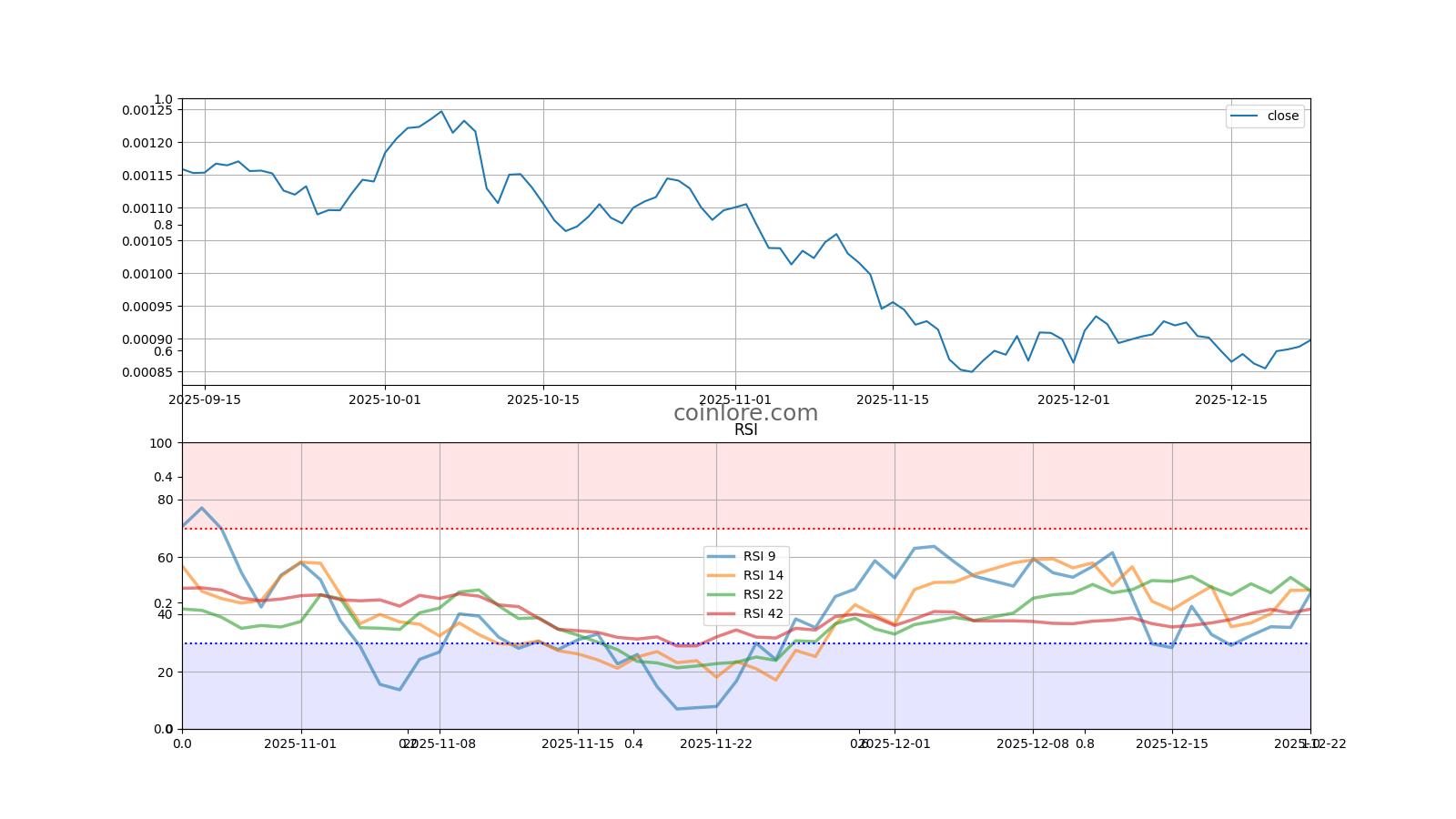 MotaCoin RSI indicator