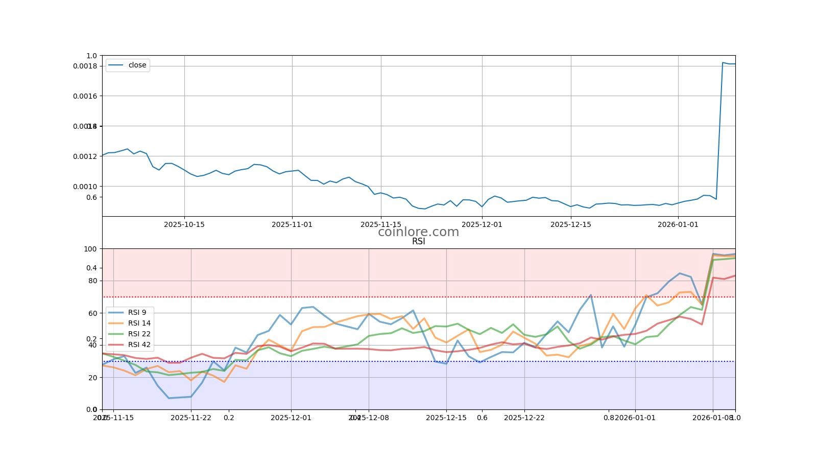 MotaCoin RSI indicator