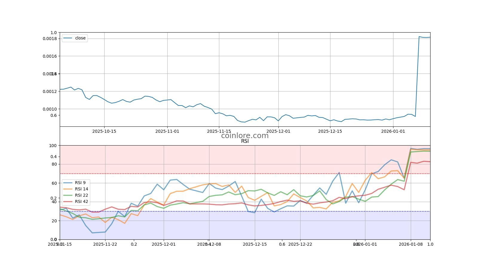 MotaCoin RSI indicator