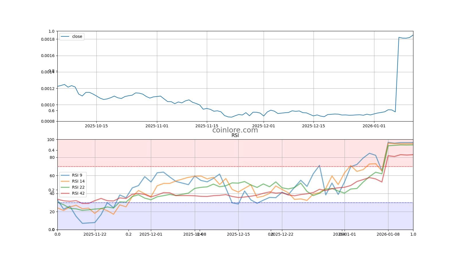 MotaCoin RSI indicator