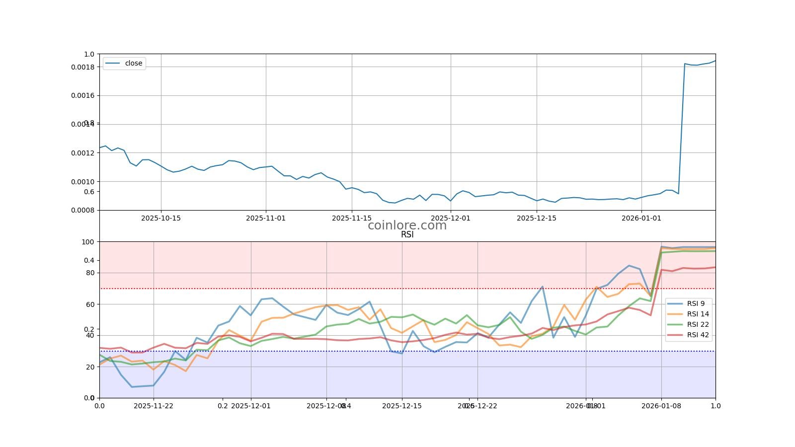 MotaCoin RSI indicator