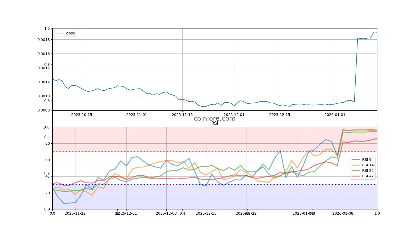 MotaCoin RSI indicator