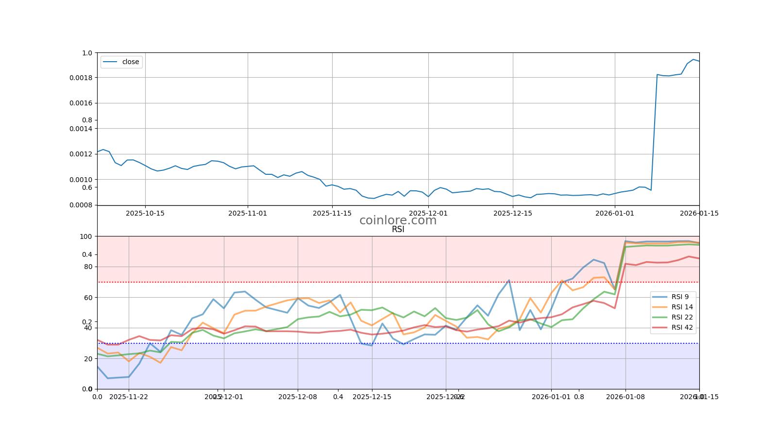 MotaCoin RSI indicator