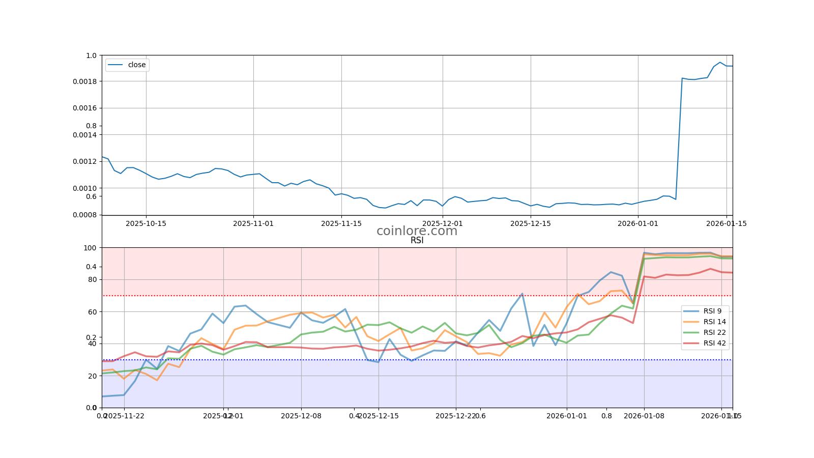 MotaCoin RSI indicator
