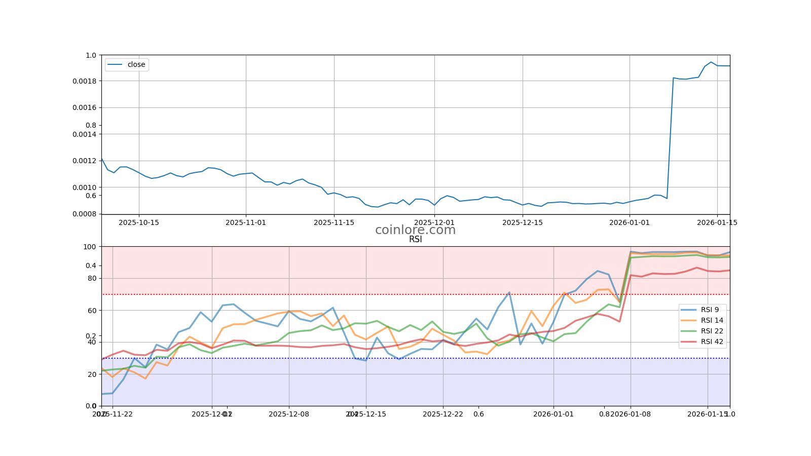 MotaCoin RSI indicator