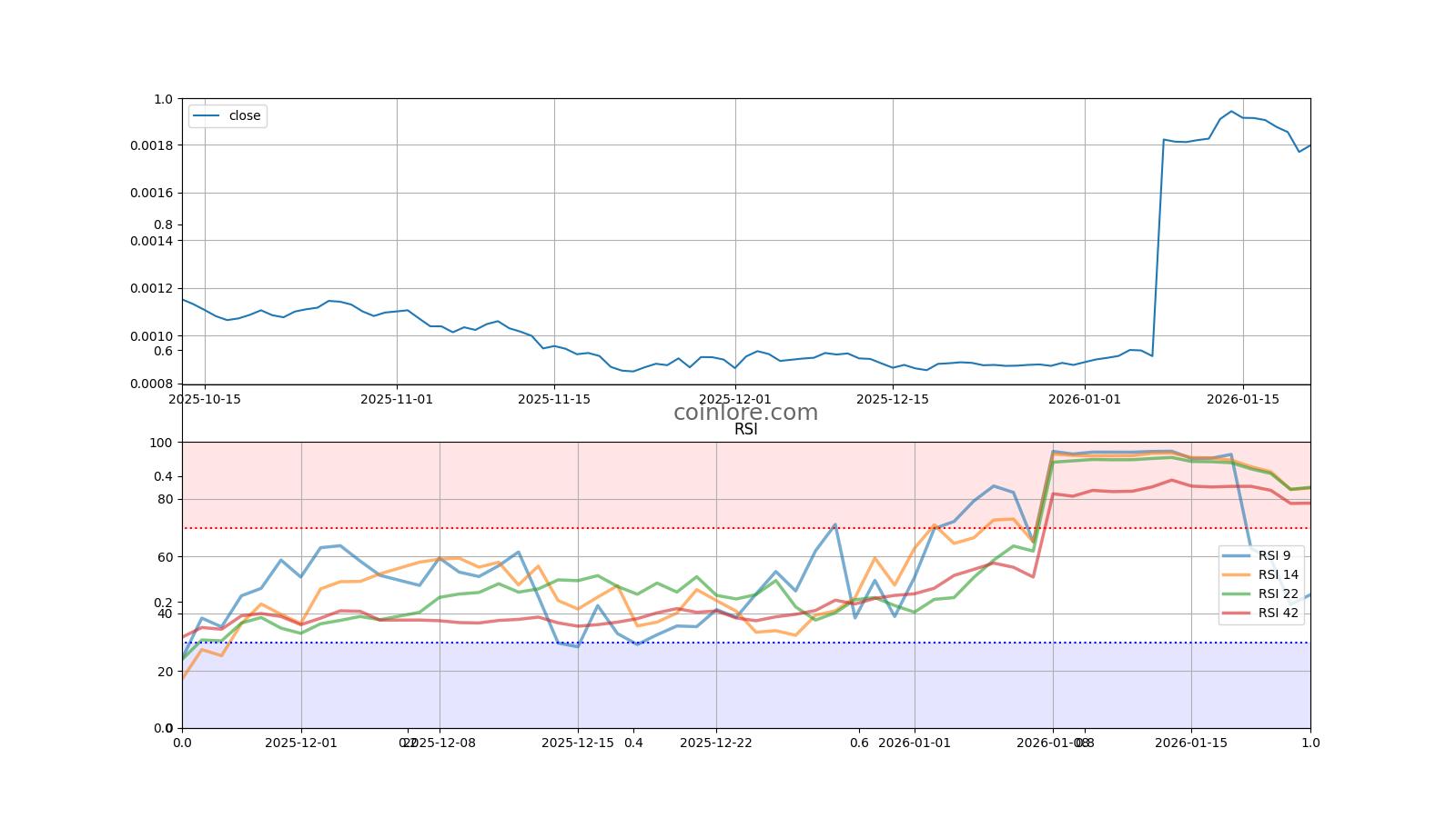 MotaCoin RSI indicator