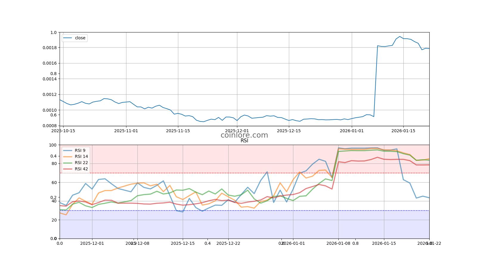 MotaCoin RSI indicator