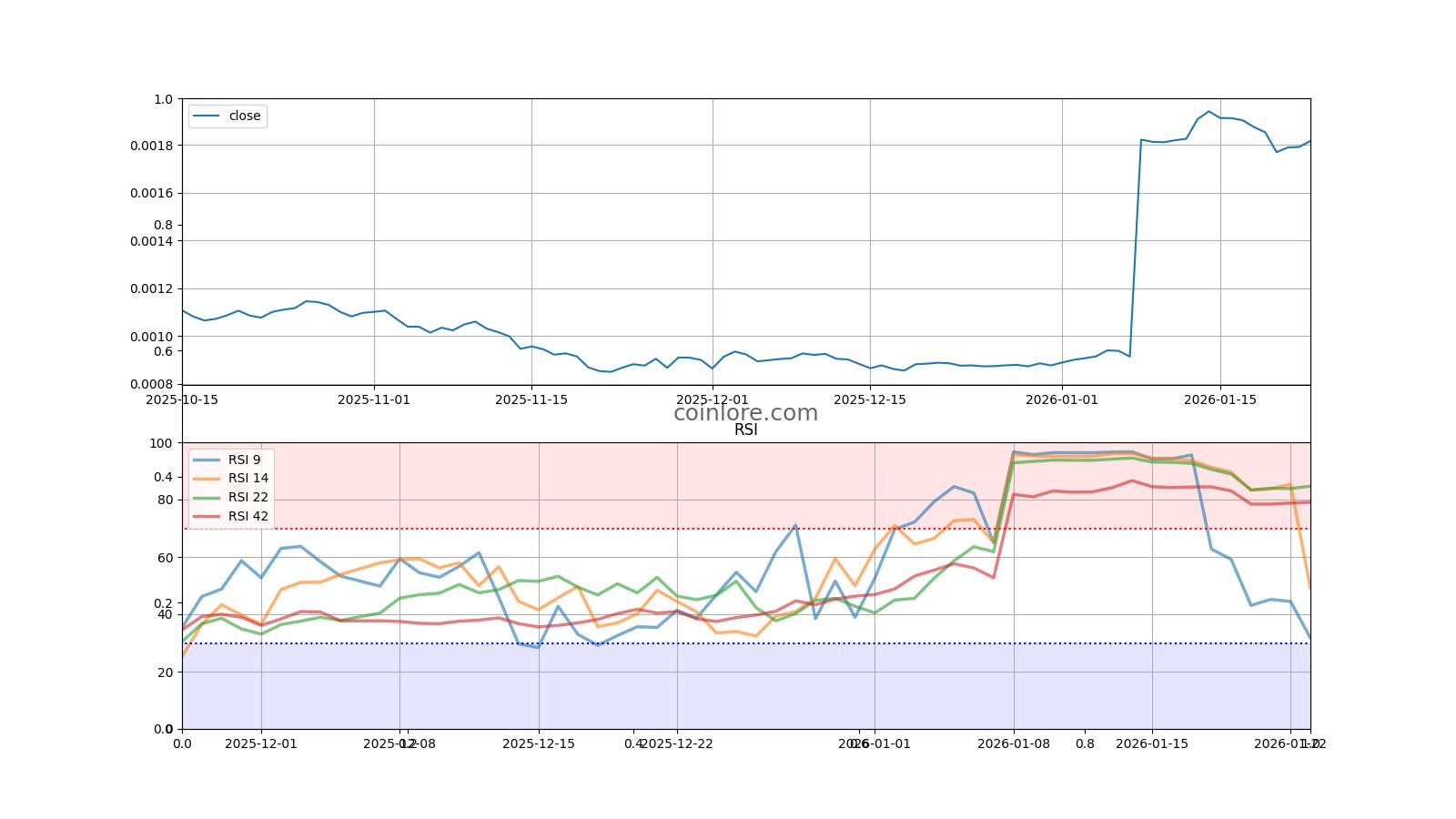 MotaCoin RSI indicator