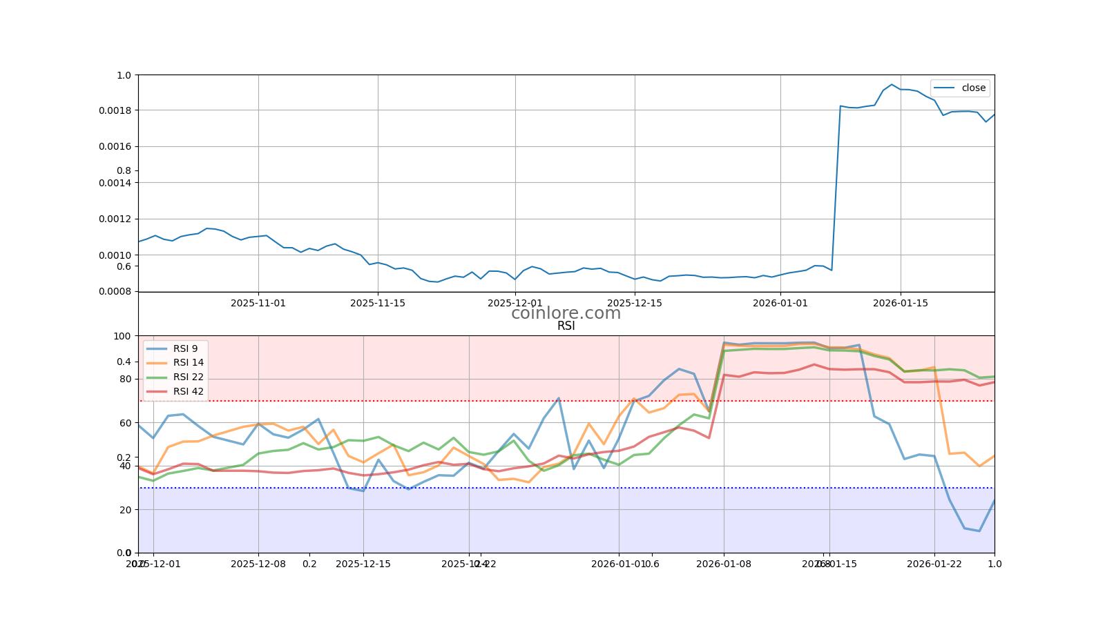 MotaCoin RSI indicator