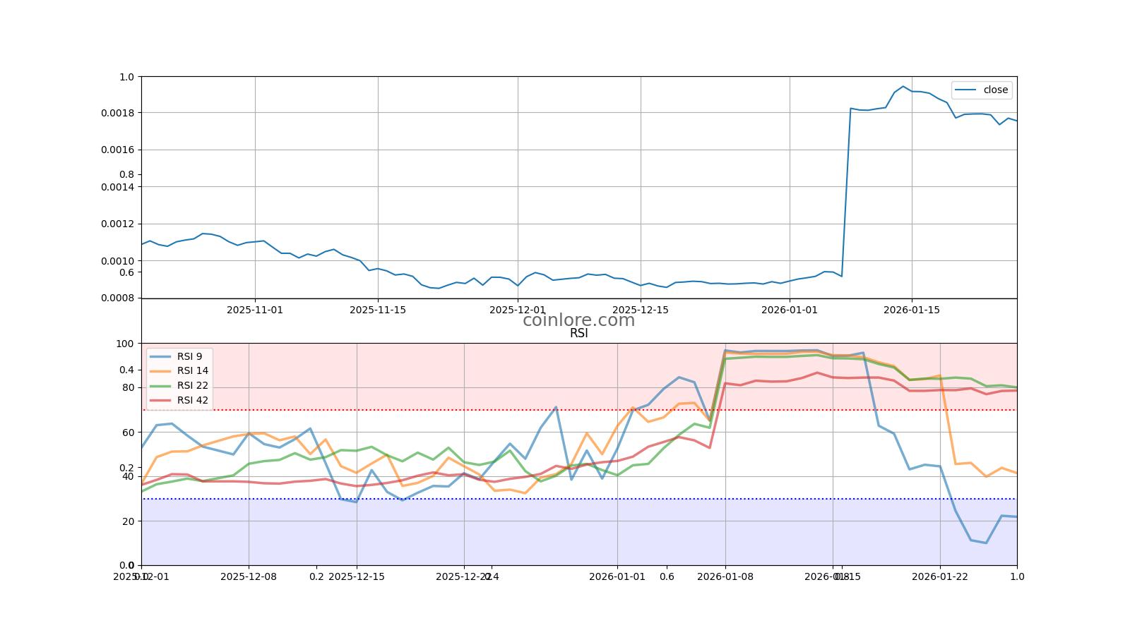 MotaCoin RSI indicator
