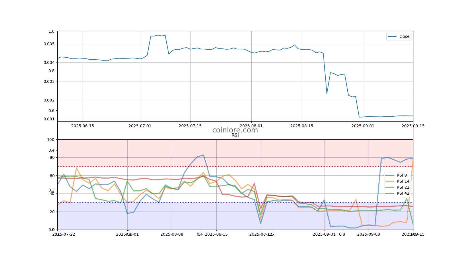 MotaCoin RSI indicator