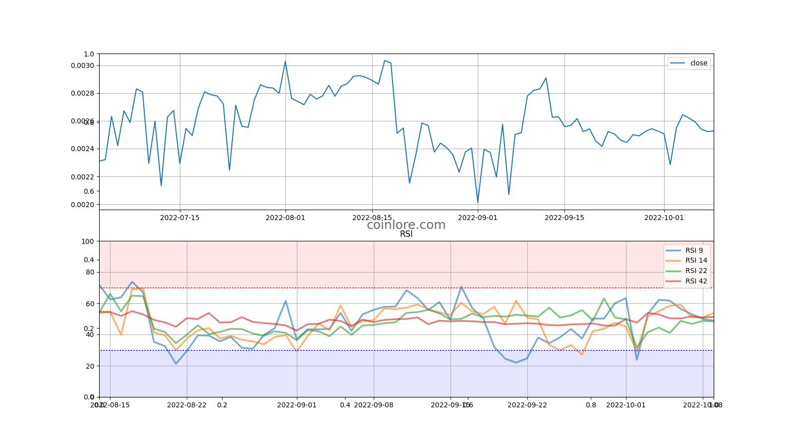 MotaCoin RSI indicator