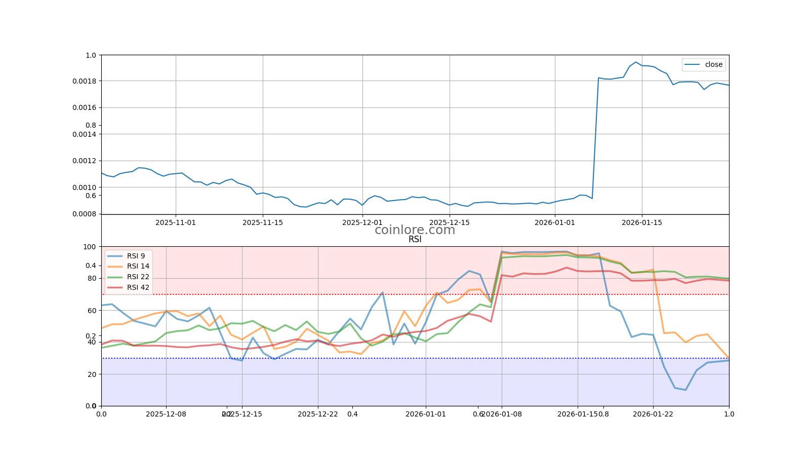 MotaCoin RSI indicator